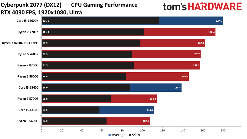 AMD Ryzen 7 8700G Discrete GPU Gaming Performance - AMD Ryzen 7 8700G ...