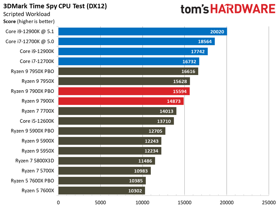 Gaming Benchmarks AMD Ryzen 9 7900X - AMD Ryzen 9 7900X Review: Zen 4 Has a Pricing Problem ...