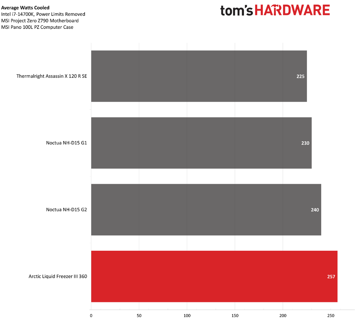 A second look at Arctic’s Liquid Freezer III using our updated cooler ...
