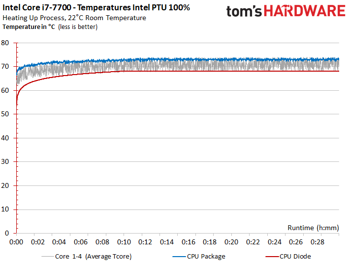 Intel Core i7-7700: Power Consumption And Temperatures
