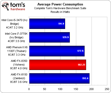 Power Consumption And Efficiency - AMD FX-8350 Review: Does Piledriver ...