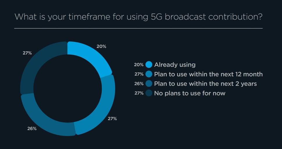 Survey: Live Video Contribution, 5G Adoption Among Top Five Broadcast ...