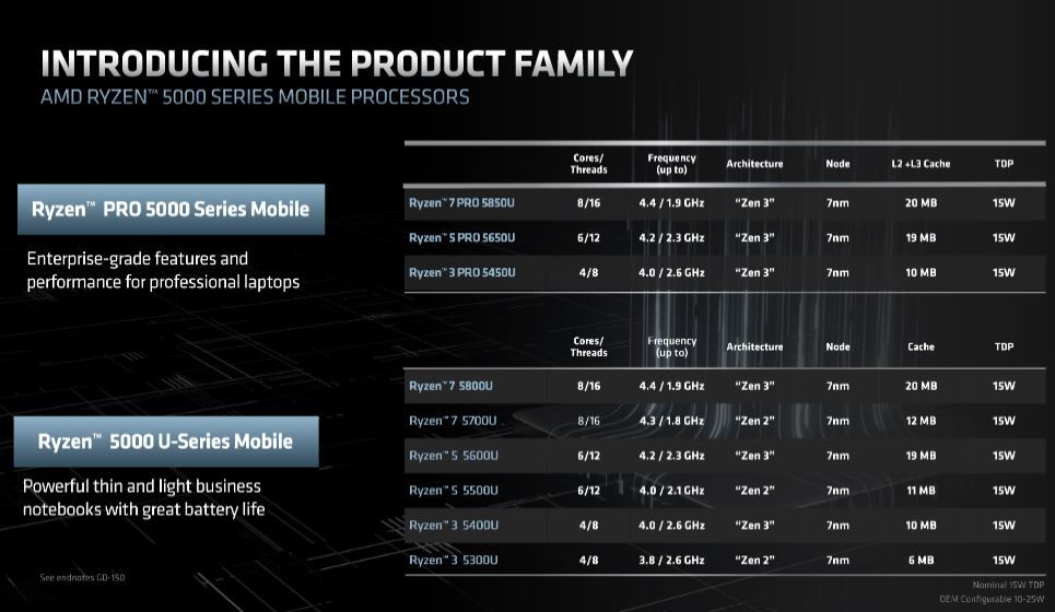 AMD Ryzen Pro 5000 CPUs unveiled to take on Intel vPro — Lenovo and HP ...