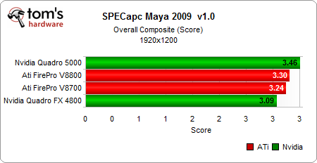 Benchmark Results: SPECapc Autodesk Maya 2009 - Workstation Shootout ...