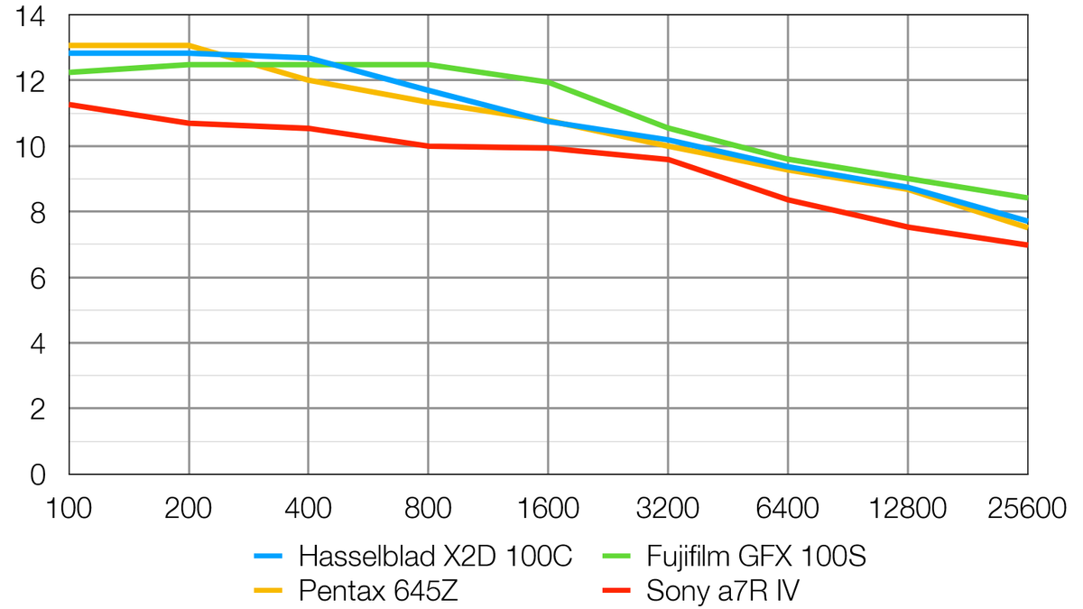 Hasselblad X2D 100C review | Digital Camera World