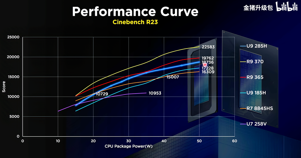 Intel's Core Ultra 9 285H outperforms the Ryzen AI 9 365 in user review ...