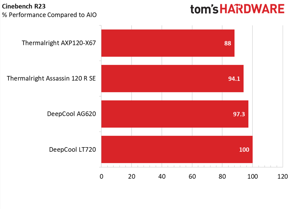Best CPU Air Coolers We've Reviewed (2023): Thermals, Mechanical Design ...