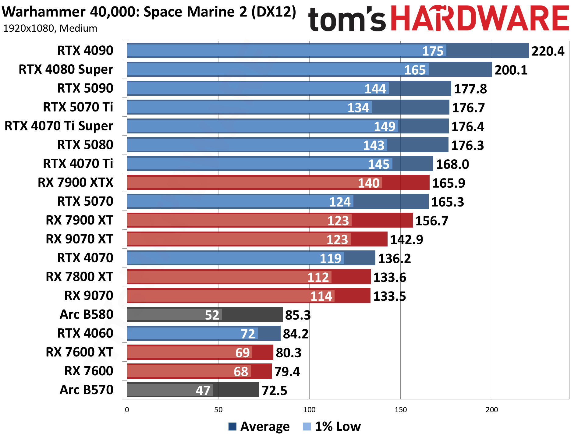GPU Benchmarks Hierarchy 2025 - Graphics Card Rankings | Tom's Hardware