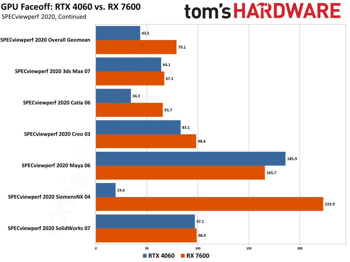RTX 4060 vs RX 7600 GPU faceoff: Battle of the budget-mainstream ...