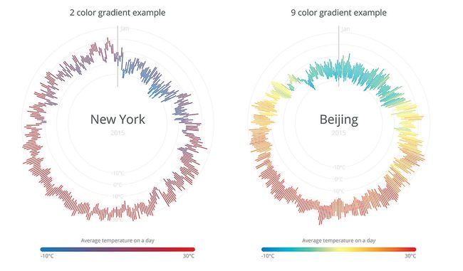 Boost D3.js charts with SVG gradients | Creative Bloq