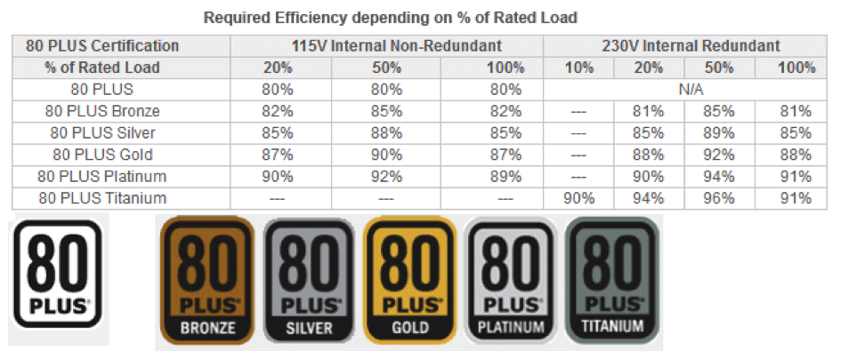 Power Supply Buyer's Guide: How To Spot An Efficient PSU