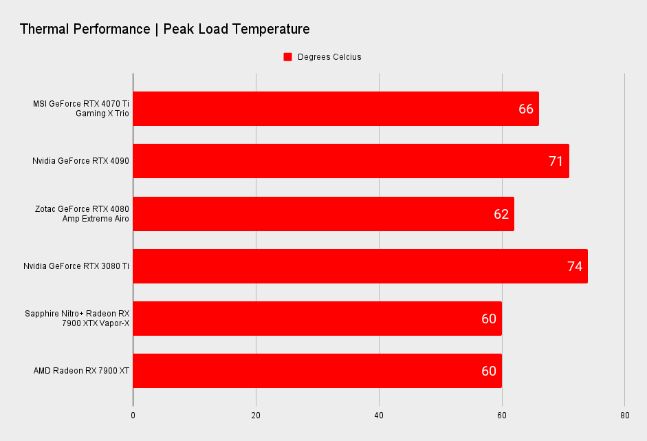 MSI GeForce RTX 4070 Ti Gaming X Trio review | PC Gamer