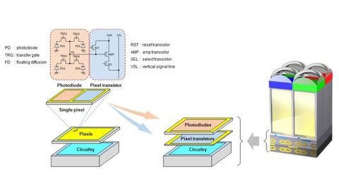 Sony develops first stacked CMOS image sensor tech with 2-layer ...