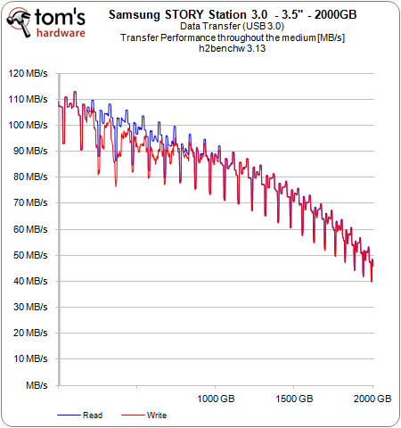 Benchmark Results: Data Transfer Diagrams - Three More External USB 3.0 ...