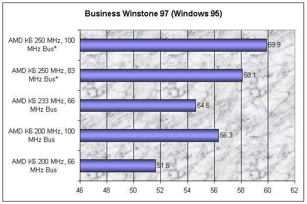 Benchmark Results Of 66 And 83 MHz Vs 100 MHz System Bus - 100 MHz ...
