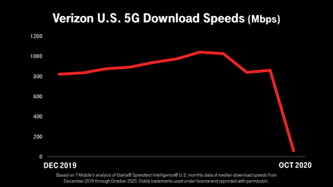 Verizon has the worst 5G speeds according to T-Mobile | Android Central