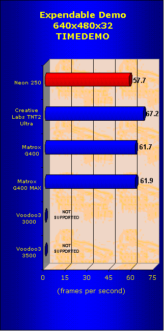 Expendable Results 32 Bit - VideoLogic Neon 250 Review | Tom's Hardware