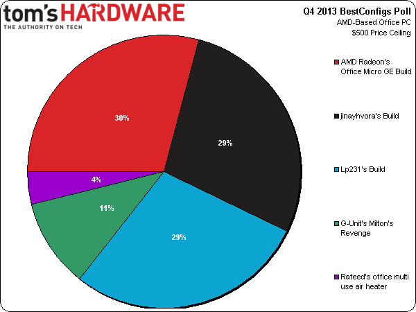 AMD-Based Office PC - Your Top Picks: Tom's Hardware Forums' Q4 2013 ...