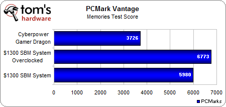 Synthetic Benchmarks - Cyberpower’s Gamer Dragon: Can AMD Bring The ...