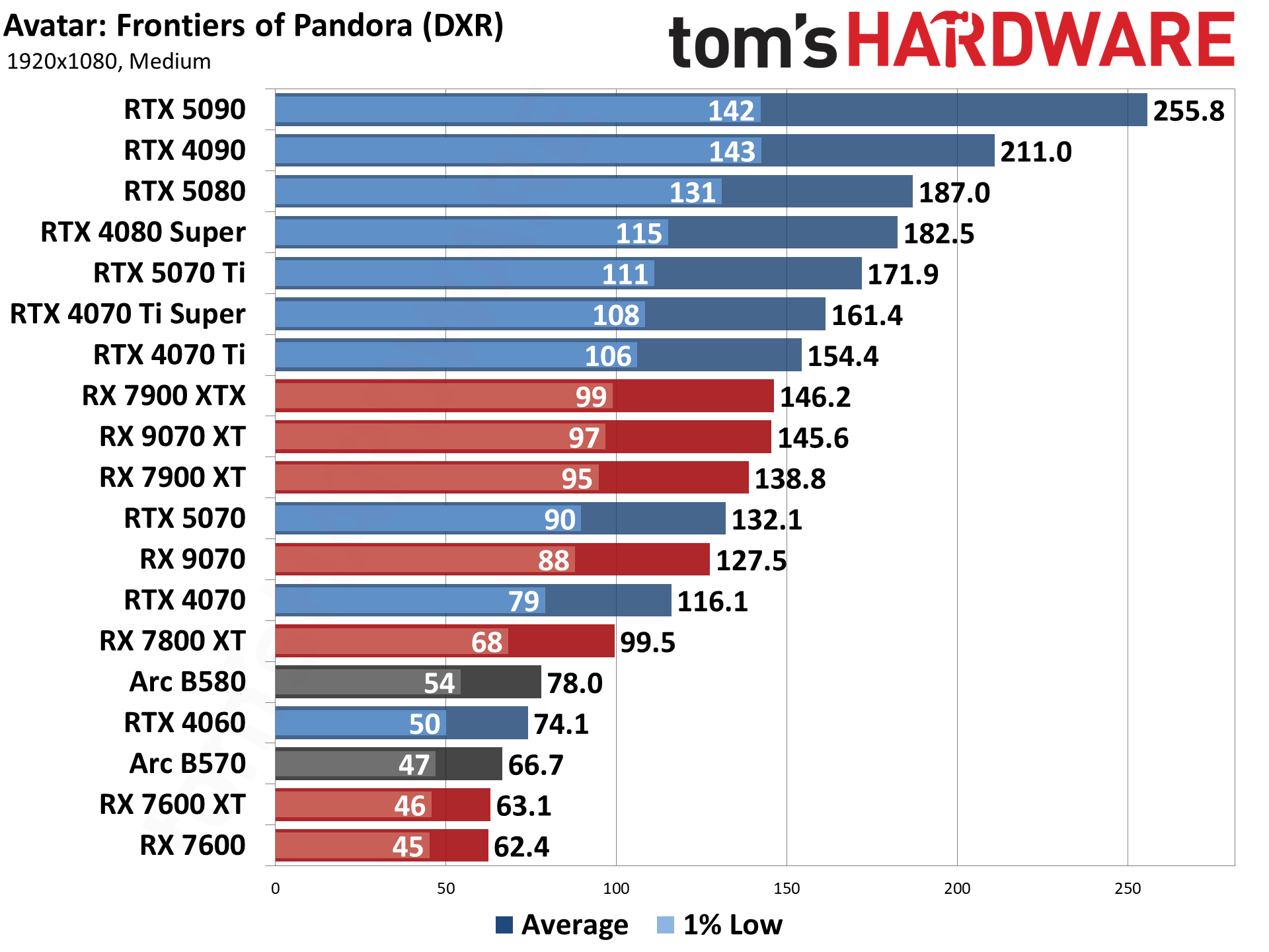 GPU Benchmarks Hierarchy 2025 - Graphics Card Rankings | Tom's Hardware