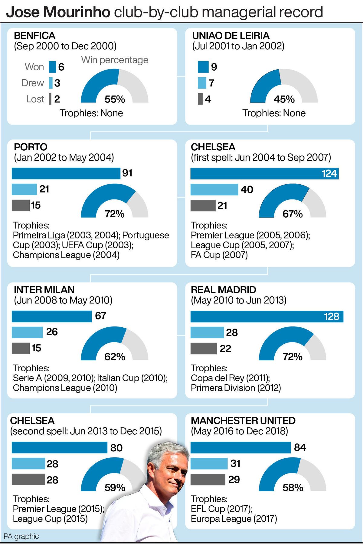 Jose Mourinho – club-by-club record | FourFourTwo