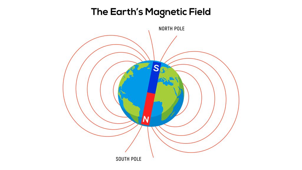 How does a magnetic compass work? And what happens if you take it to ...