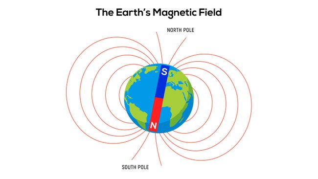 How does a magnetic compass work? And what happens if you take it to ...