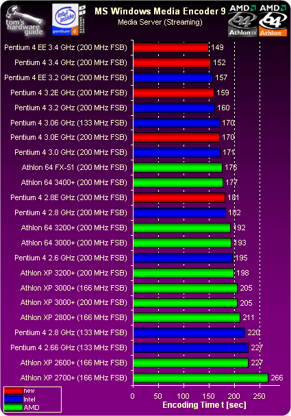 Windows Media Encoder 9 - Intel's New Weapon: Pentium 4 Prescott | Tom ...