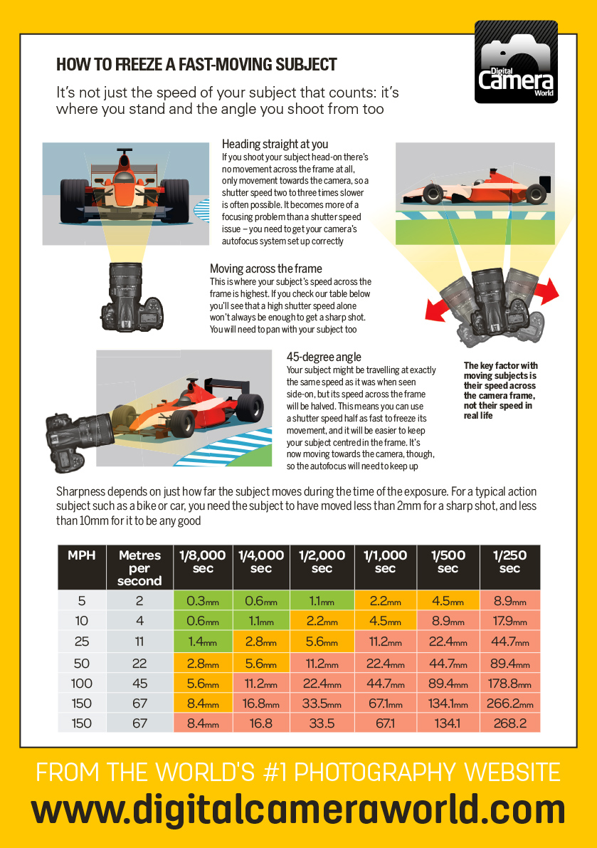 Photography cheat sheet: What is shutter speed? | Digital Camera World