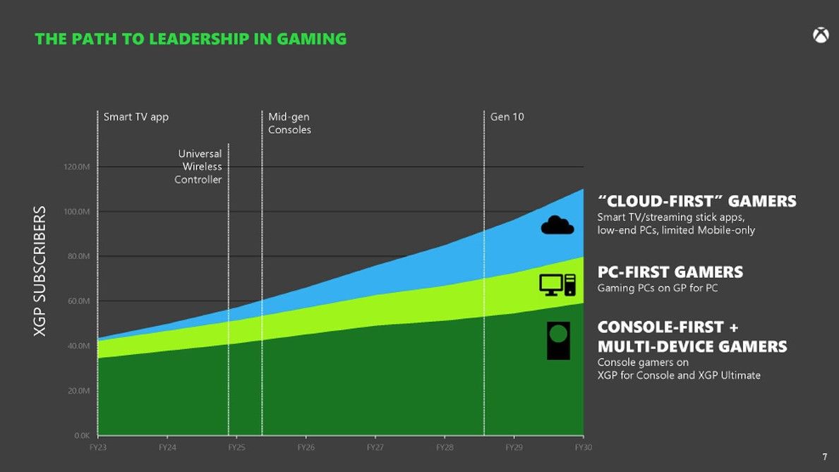 Leaked documents detail next-gen Xbox targeting 2028, new hybrid cloud ...