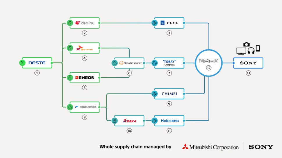 Sony’s new supply chain will allow high-end cameras to use biomass ...