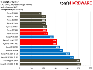 AMD Ryzen 9 5950X and Ryzen 9 5900X Power Consumption, Efficiency ...
