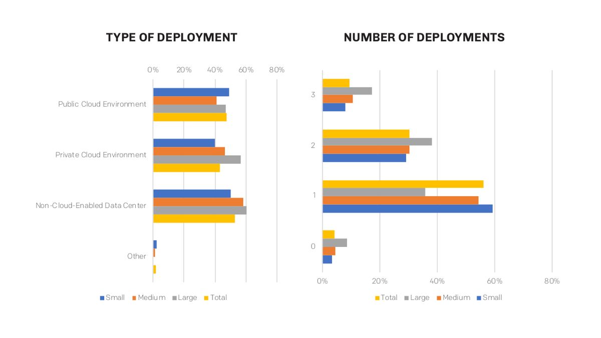 Multi-database and multi-cloud deployments are the new norm | TechRadar