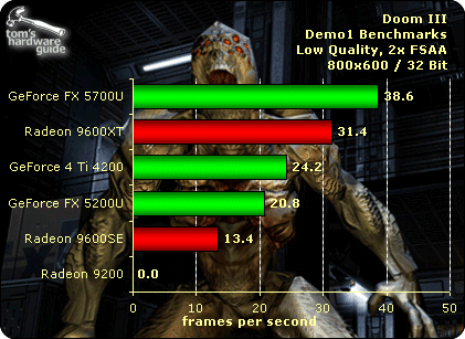 Mainstream I, 2x FSAA - Matching Doom3 With The Best Graphics Card ...