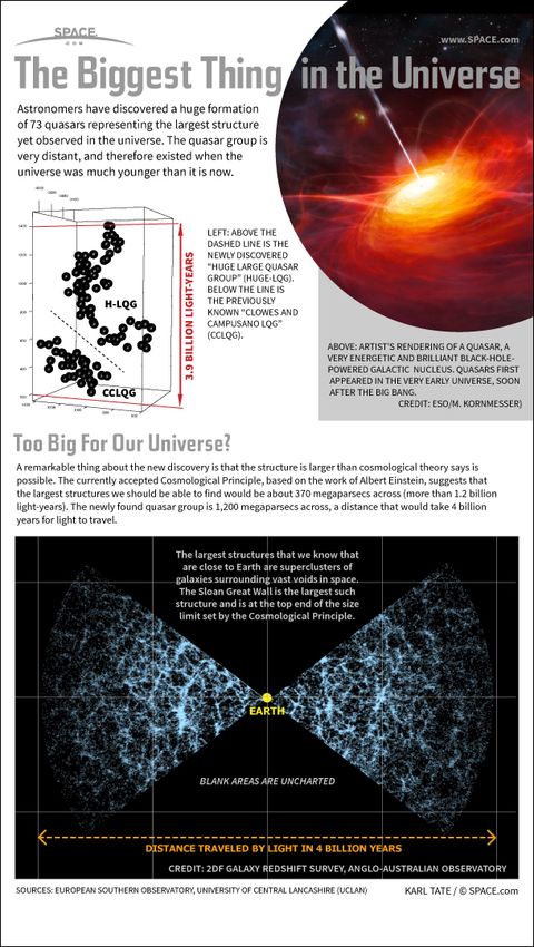 Biggest Structure in the Universe Explained (Infographic) | Space