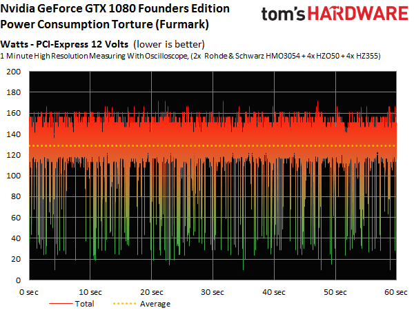 Nvidia GeForce GTX 1080 Power Consumption Results