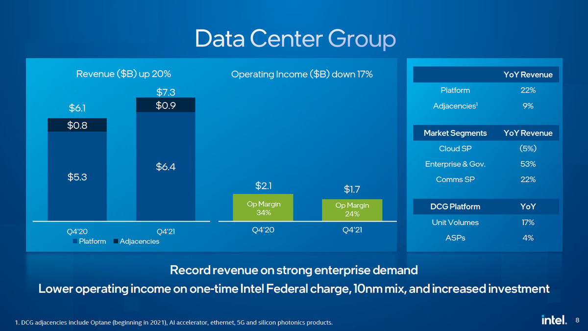 Intel Q4 2021: Strong Competition Hurts Intel's Results | Tom's Hardware