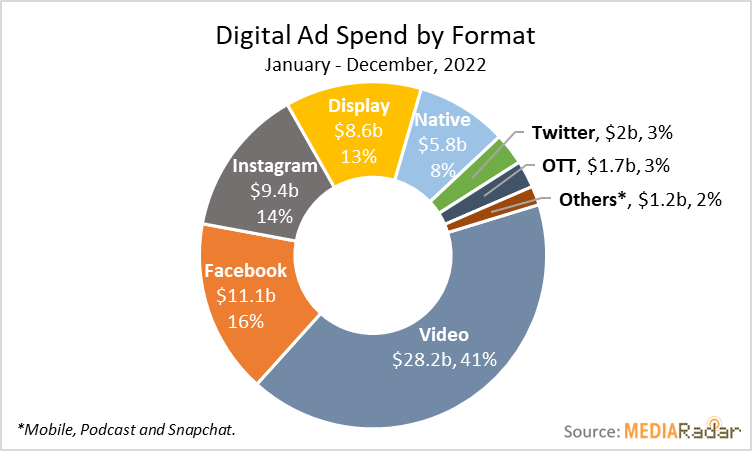 Digital Advertising Hit $68B in 2022, Surpassing TV | TV Tech