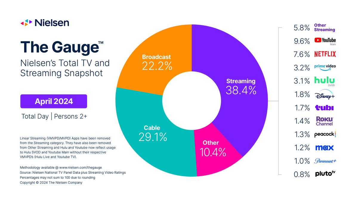 Nielsen Crowns Disney in New Ranking of Media Distributors | Next TV