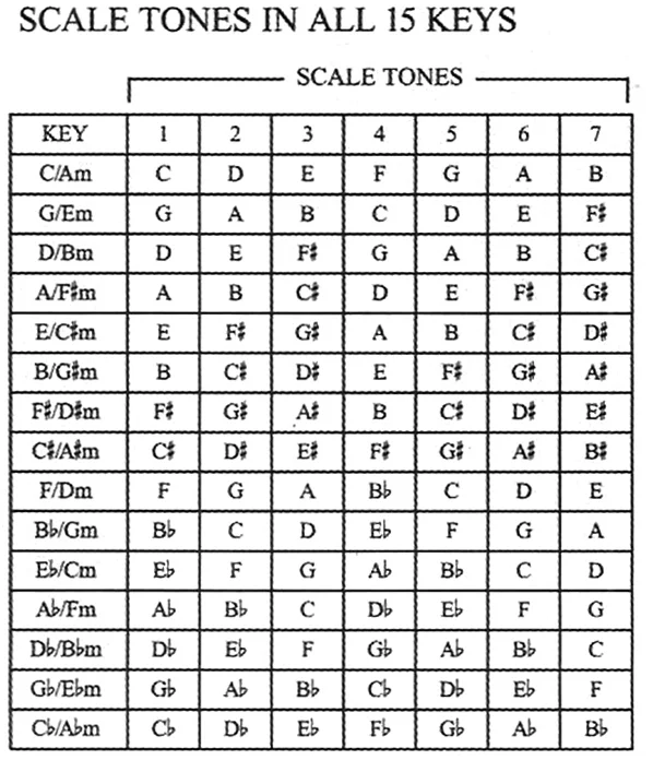 Learn All the Notes on the Fretboard in This Easy-to-Follow Lesson ...