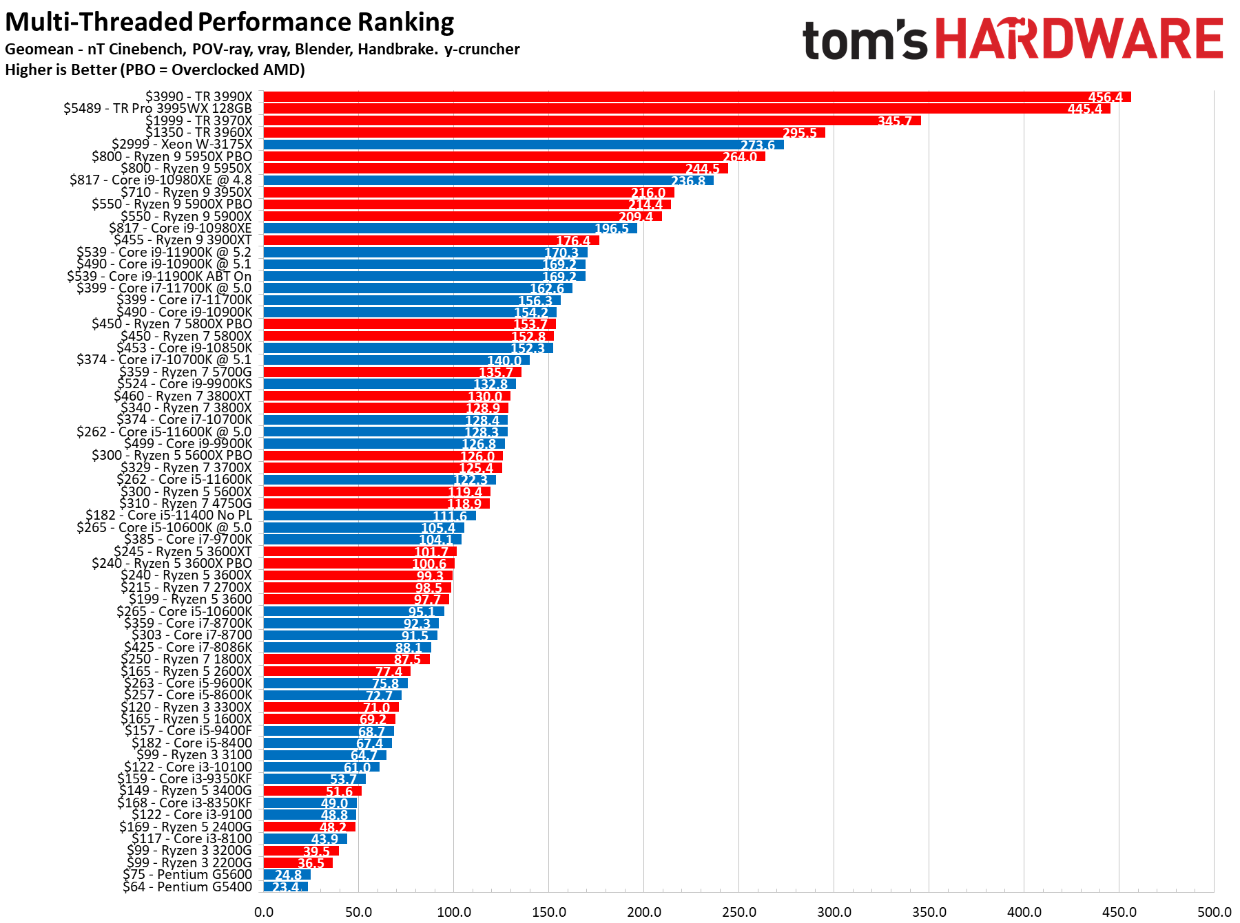 CPU-benchmarks en hiërarchie 2021: Intel-en AMD-processors gerangschikt ...