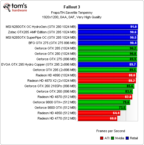 Benchmark Results: Fallout 3 - Best Of The Best: High-End Graphics Card ...
