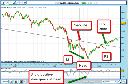What is a ‘head and shoulders’ pattern? | MoneyWeek