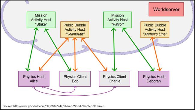 The strange science of Destiny 2's 'uniquely complicated' netcode | PC ...