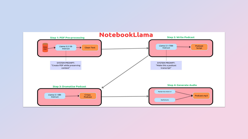 Meta takes on Google’s NotebookLM with new NotebookLlama— and its ...