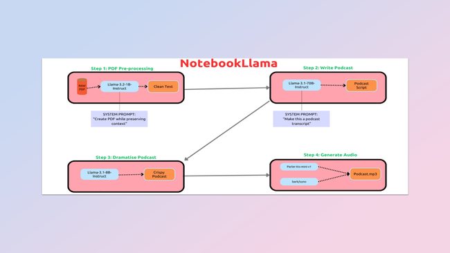 Meta takes on Google’s NotebookLM with new NotebookLlama— and its ...