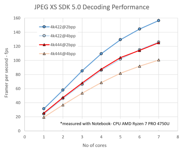 Fraunhofer Shows New JPEG XS SDK 5.0 At IBC 2022 | TV Tech