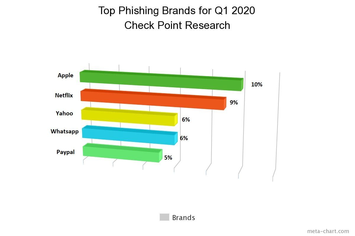 Apple, Netflix among most imitated brands for 2020 phishing attacks ...