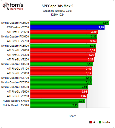 3ds Max Benchmarks - AMD FirePro V8700: High-End Workstation Graphics ...