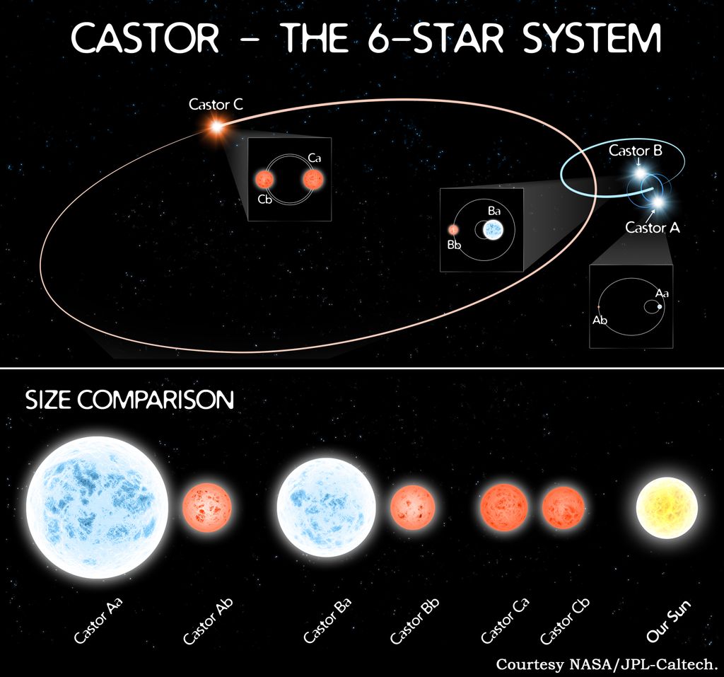 'Sextuply-eclipsing sextuple star system' discovered whirling through ...